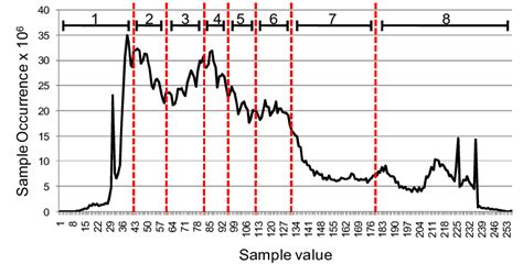 Histogram Of Samples Of All Videos Iv Compression Results And