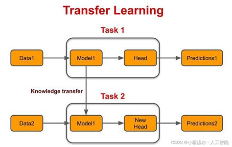 迁移学习transfer Learning的优缺点，以及在使用迁移学习的注意事项！迁移学习优势 Csdn博客