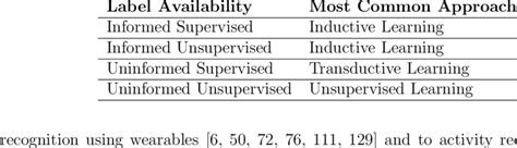 General Relationship Between Inductive Transductive Learning And The Download Table