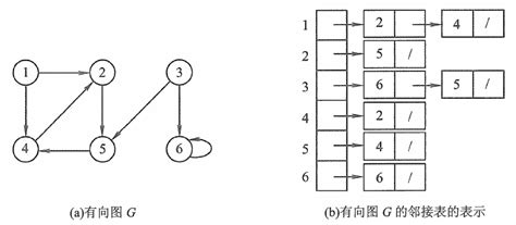 【数据结构】六、图:2邻接矩阵、邻接表(有向图、无向图、带权图)数据结构有向图和无向图的邻接矩阵 Csdn博客 【数据结构】六、图:2邻接矩阵、邻接表(有向图、无向图、带权图)数据结构有向图和无向图的邻接矩阵 Csdn博客