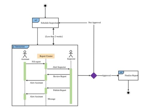 Uml Behavioral Diagram Vs Structural Diagram Activity Diagra