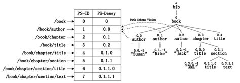 An Example For Sketch Dewey Labeling Scheme Download Scientific Diagram