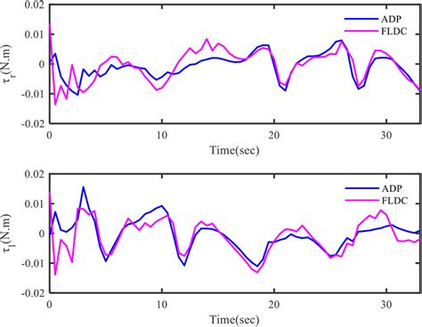 Adaptive Dynamic Programming For Trajectory Tracking Control Of A