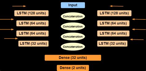 bidirectional lstm network architecture download scientific diagram