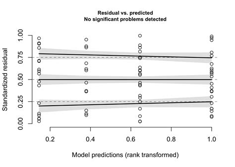 Chapter 18 Linear Models For Counts Binary Responses Skewed Responses And Ratios