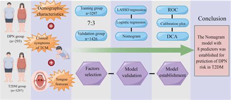 Predictive Value Of Tcm Clinical Index For Diabetic Peripheral Neuropathy Among The Type 2