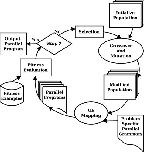 An Overview Of The Multi Core Grammatical Evolution For The Automatic Download Scientific