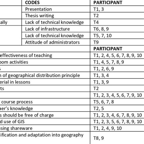 Themes Codes And Participant Information Obtained From The Interviews Download Scientific Diagram
