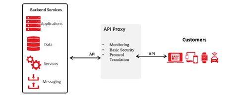 Api Proxy Vs Api Gateway Discover The Differences