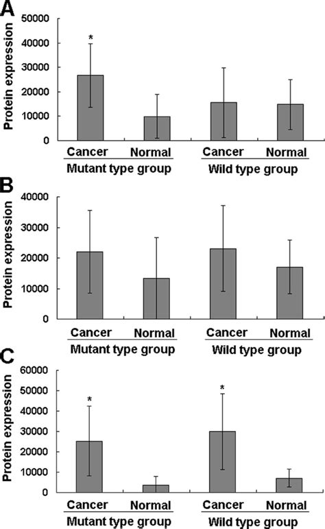 Polymorphisms In The Chit1 Gene Associations With Colorectal Cancer