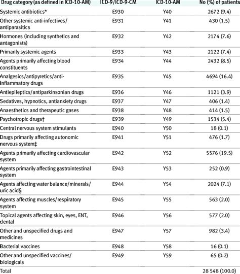 Drug Categories From Icd External Cause Codes Responsible For