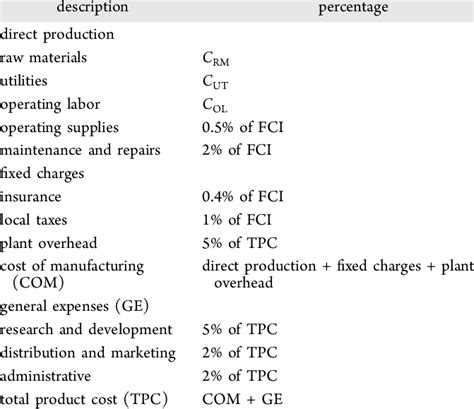 Total Product Cost Tpc Assumptions Download Scientific Diagram