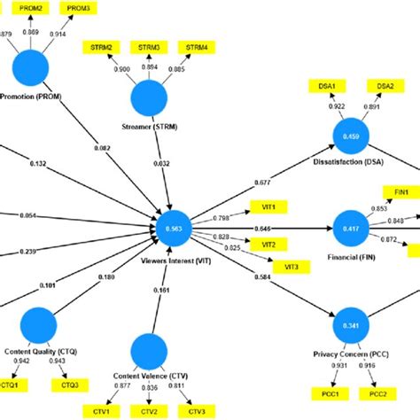 Structural Model Testing Download Scientific Diagram