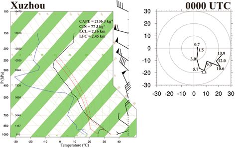Skew T‐logp Diagram Left T °c Black Solid Line Td °c Blue Download Scientific Diagram