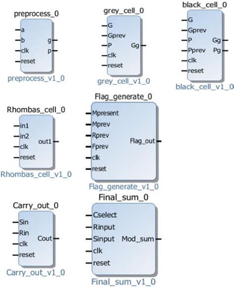 Figure 5 From Performance Analysis Of A Generic Modular Adder Via Rtl Programming And Ip