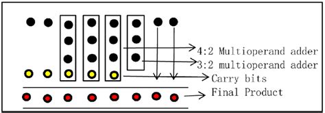 addition of partial products using multi operand adders download scientific diagram