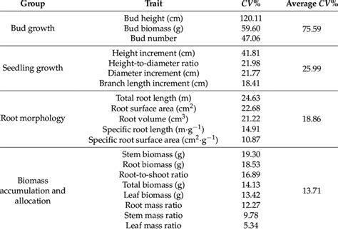 Coefficient Of Variation Cv For Each Trait Ranked From Highest To Download Scientific