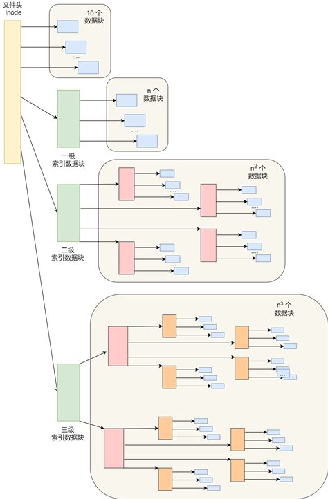 一口气搞懂「文件系统」，就靠这 25 张图了 Csdn博客