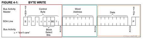 基于fpga的iic读写eepromeeprom Fpga Csdn博客