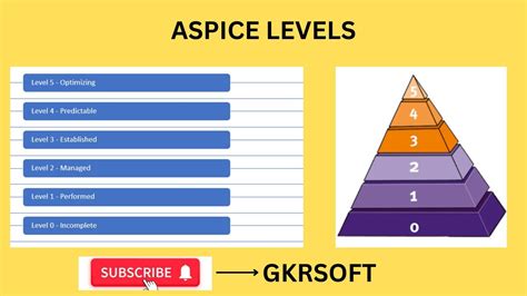 Aspice Levels Aspice Aspice Process Capability Levels Youtube