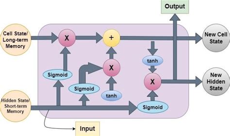 Architecture Of A Typical Lstm Model Download Scientific Diagram