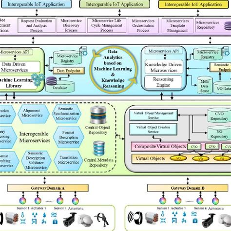 Microservices Based Framework To Support Interoperable IoT Applications