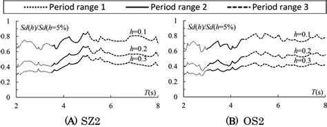 Response Reduction Factor Rrf Download Scientific Diagram