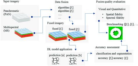 A Schematic Of The Fusion Quality Evaluation Workflow Download Scientific Diagram