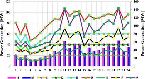 Thermal Units Operational Scheduled Active Power Output In Case 2 And