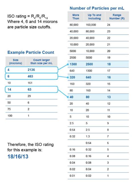 ISO Cleanliness Guidelines For Hydraulic Lube Oils Valin OFF