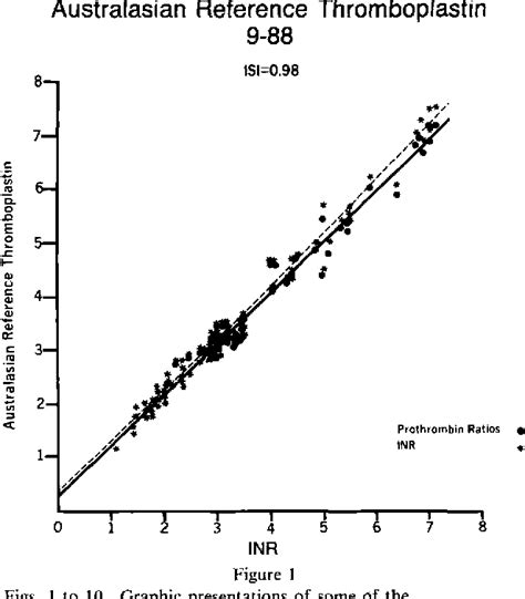 Figure 1 From Comparison Of Thromboplastins Using The Isi And Inr