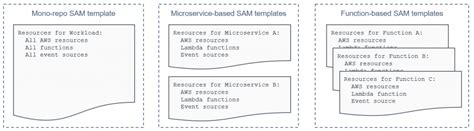 Best Practices For Organizing Larger Serverless Applications Aws