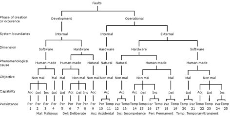 Fault Classes Combinations Download Scientific Diagram