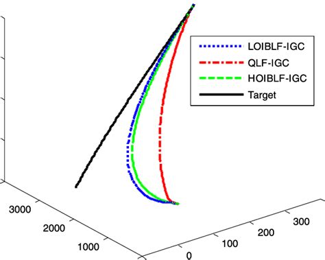 Curves Of The 3d Trajectories Download Scientific Diagram