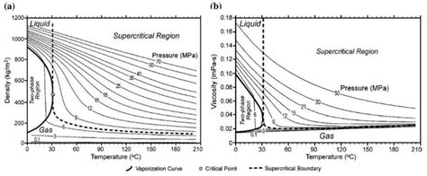 Variation Of Co 2 A Density And B Viscosity As A Function Of Download Scientific Diagram