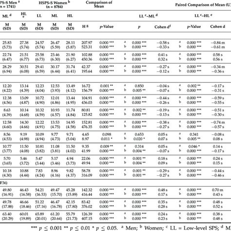 Mean Gender Difference According To Sensorial Processing Sensitivity Download Scientific