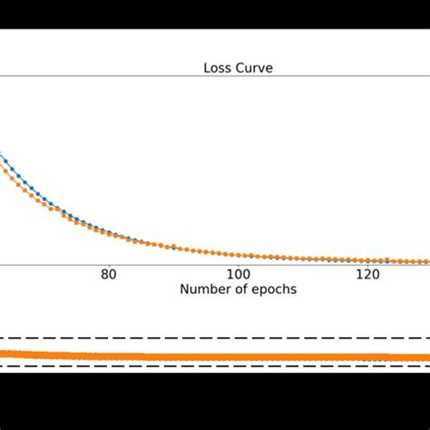 Mse Loss Curve Vs Number Of Epochs For The Cdae Download Scientific Diagram