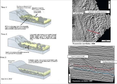 Analogue For Basin Fill Process In Offshore Sabah Illustrating The Download Scientific Diagram