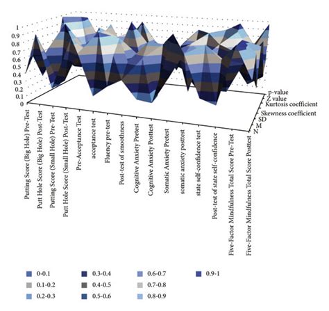 Normal Distribution Test Chart Of Pre Test And Post Test Scores