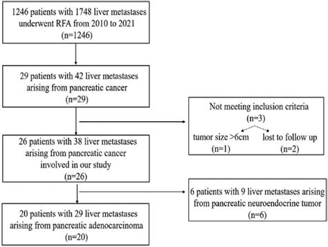 Patient Selection Flow Chart RFA Radiofrequency Ablation Download Scientific Diagram