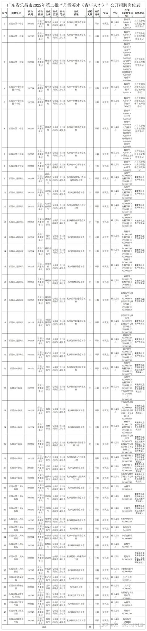 【广东韶关】2022年韶关乐昌市第二批“丹霞英才（青年人才）”招聘68名公告 知乎