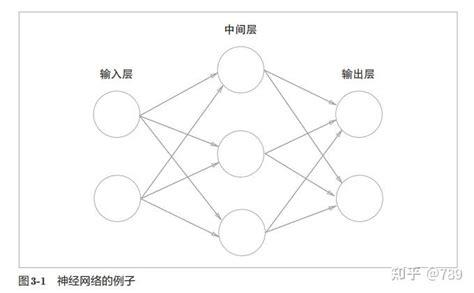 深度学习入门基于Python的理论与实现 by 斋藤康毅 笔记 前三章 知乎