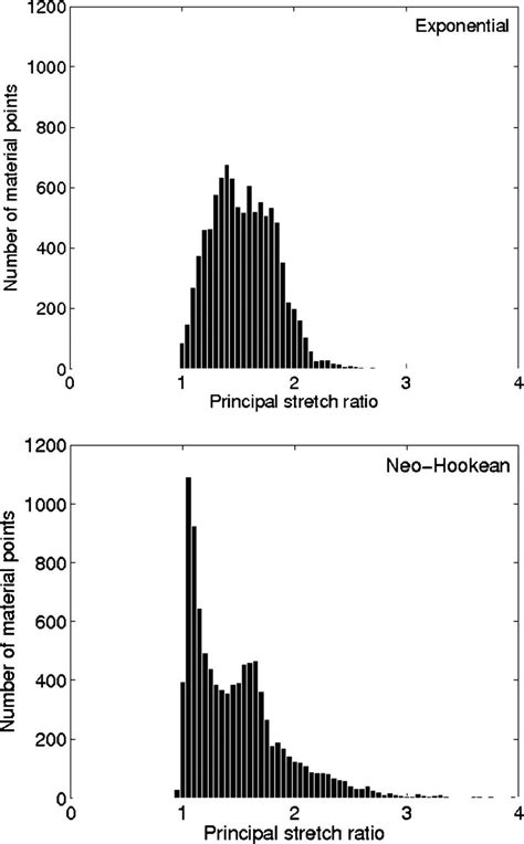 Histogram Of The Maximum Principal Stretch Ratio Across The La Muscle