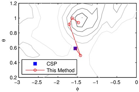 Optimization On The Mutual Information Surface An Example With A Download Scientific Diagram