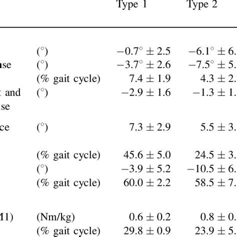 Results Of Statistical Analysis Anova For Continuous Variables