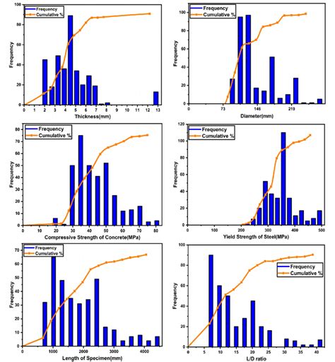 Histogram Of The Variables Exercised In The Establishment Of The Model Download Scientific