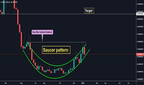 Saucer — Tradingview
