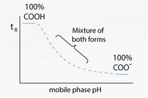 Why Is Ph Important For Hplc Buffers Chromacademy