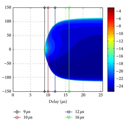 Joint Delay Doppler Pdf P T τ F D Download Scientific Diagram