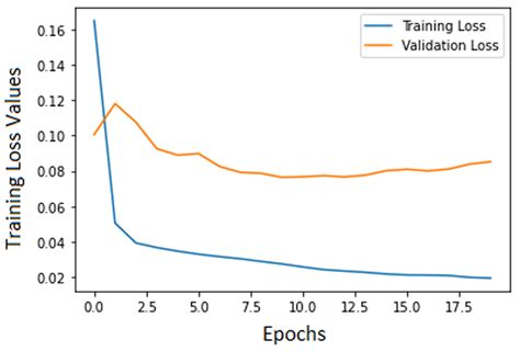 Electronics Free Full Text Iot Botnet Anomaly Detection Using